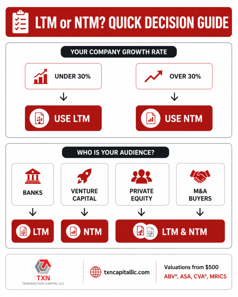 LTM vs NTM Valuation Multiples: Complete Guide 2026